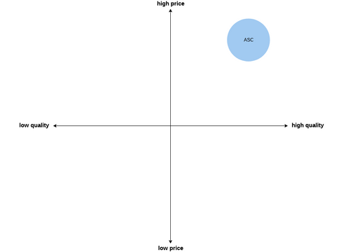 Perceptual Map Example | Visual Paradigm User-Contributed Diagrams ...